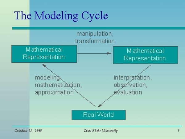 The Modeling Cycle